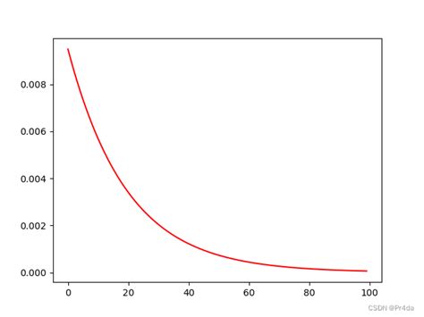 Pytorch调整模型学习率pytorch Learning Rate Csdn博客