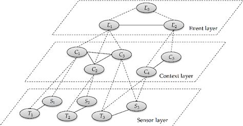 Figure 1 From Dynamic Context Aware Event Recognition Based On Markov