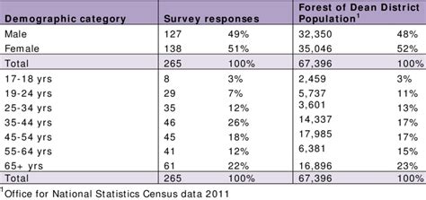 Characteristics Of The Public Survey Sample By Gender And Age Download Table
