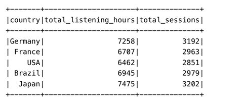 How To Perform Data Filtering With Pyspark