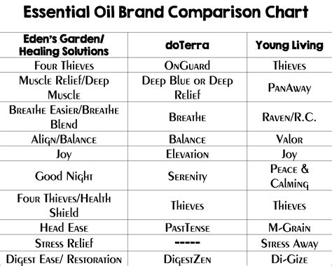 Essential Oil Comparison Chart Looking At The Different Companies That Make Essential Oils