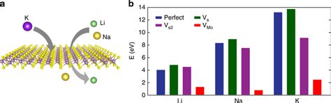 Dft Calculations For Alkali Ions Penetration Through Mos2 A Schematic