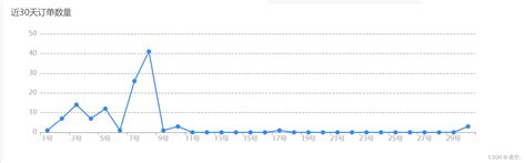 在vue3中使用echarts图表 阿里云开发者社区