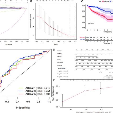 The Ppi Network Signature The Ppi Network Signature Was Constructed Download Scientific