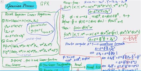 高斯过程回归（gpr）—— 数学推导 gpr算法 csdn博客