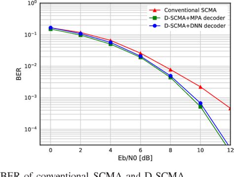 figure 3 from deep learning aided scma semantic scholar