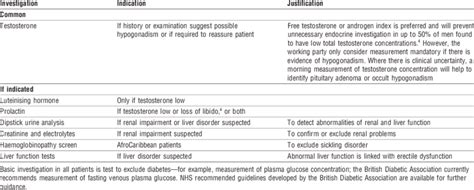 Investigations In The Management Of Erectile Dysfunction Download Table