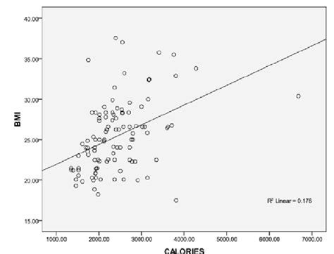 positive correlation between the median caloric intake and body mass