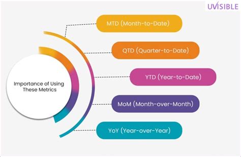 Understanding Mtd Ytd Qtd Mom And Yoy Metrics A Comprehensive Guide