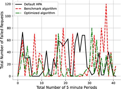 Figure 6 From Measuring The Variation Of Function Invocation For Cold