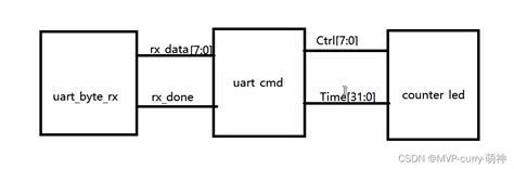 使用uart串口控制led灯闪烁 uart串口指令控制 csdn博客