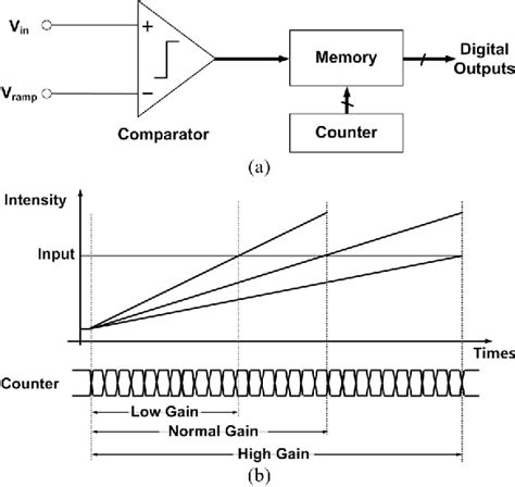 Figure 10 From An Enhanced Dynamic Range Cmos Image Sensor Using A