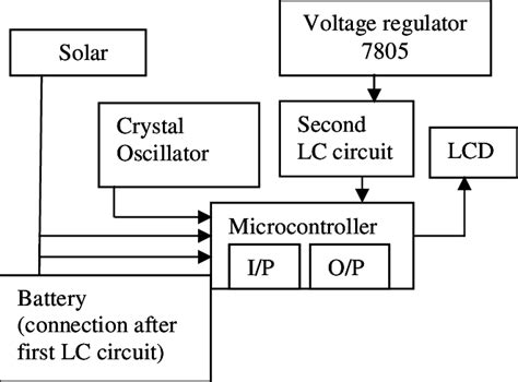 Microcontroller And LCD Unit Download Scientific Diagram