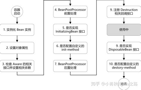 Spring生命周期七个过程面试官：请你讲解一下spring Bean的生命周期 Csdn博客