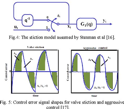 Figure 5 From Valve Stiction In Control Loops — A Survey On Effective