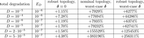 Compliance Increases In Comparison To Nominal Topology With Fully Stiff Download Scientific