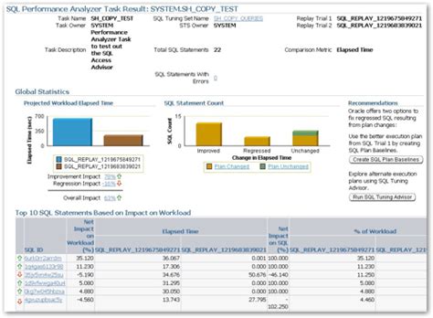 Tuning 11g Data Warehouse Schemas Using The Sql Access Advisor