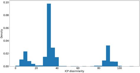 Histogram Of Dissimilarities To A Short Log For The Second Dataset Download Scientific Diagram