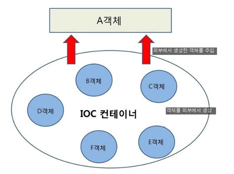 [di] 의존성 주입 dagger 탤로우 월드
