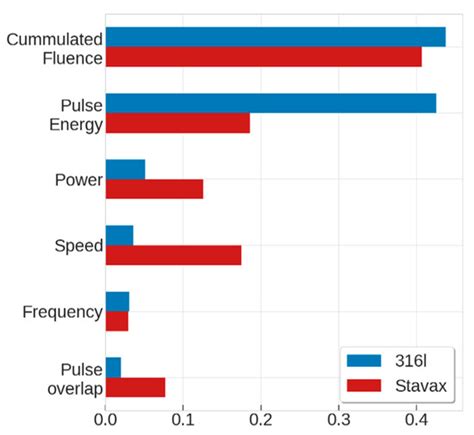 Prediction Of Surface Roughness In Functional Laser Surface Texturing Utilizing Machine Learning