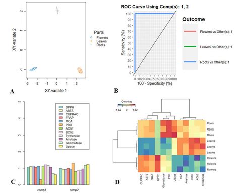 Partial Least Squares Discriminant Analysis Graphical Outputs On The Download Scientific