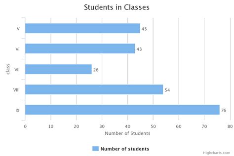How To Create Bar Line And Pie Charts And Adding Custom Button In Highchart Tutorialsjoint