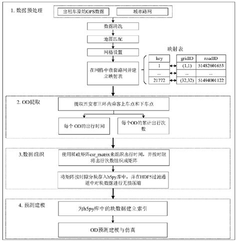 Vehicle Od Flow Prediction Model Construction Method And Vehicle Od