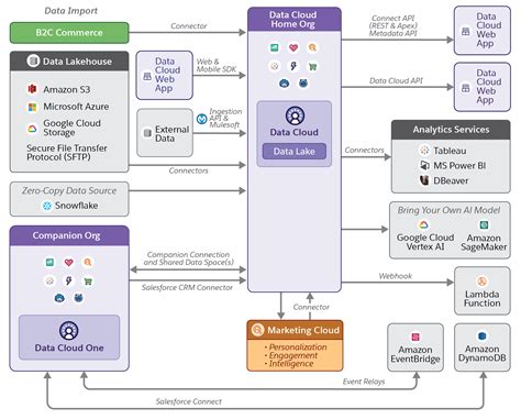 Get Started With Data Cloud Development Data Cloud Developer Guide