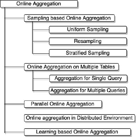 Figure 1 From Online Aggregation Based Approximate Query Processing A