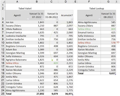 Pivot Sumifs Vlookup Excel M