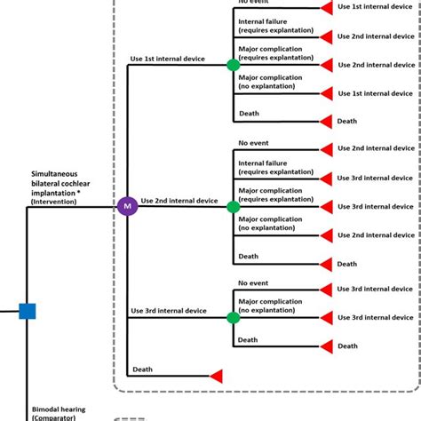 Cochlear Implant Model A Separate Pairwise Comparison With Bimodal Download Scientific Diagram