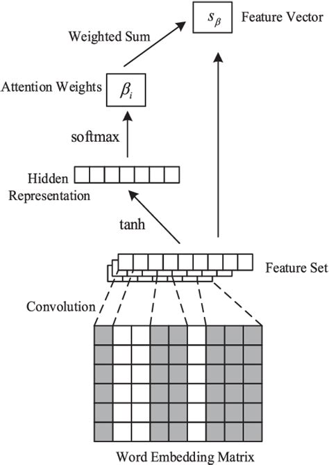 Figure 2 From A Short Text Classification Method Based On Convolutional Neural Network And