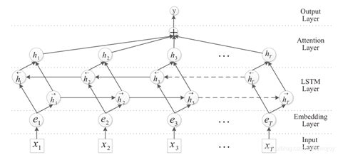 深度学习 自然语言处理 基于attention机制的bi Lstm文本分类bi Lstmattention Csdn博客