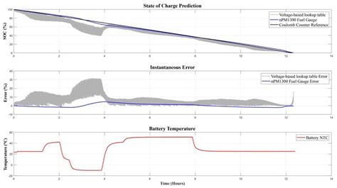 my application needs accurate fuel gauging—what options are available