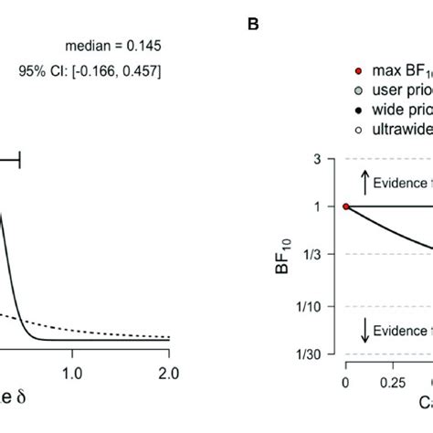 A Bayesian Independent Samples T Test For The Effect Size δ The Download Scientific