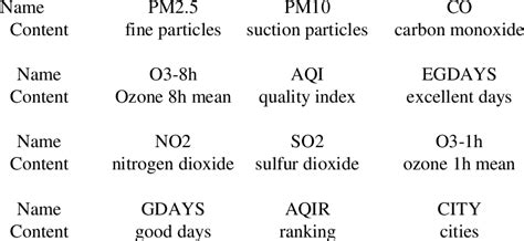 190 Variables From Monitored Urban Air Quality Download Table