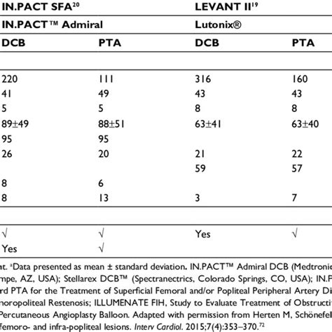 Clinical Trials Of Dcb Vs Pta In Btk Lesions Download Table