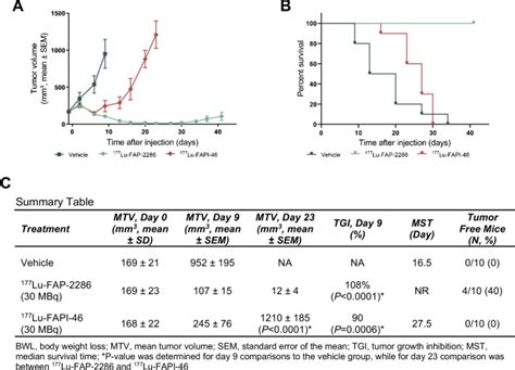 Preclinical Evaluation Of Fap 2286 For Fibroblast Activation Protein