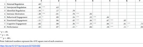 Results Of Correlation Analysis Between Interpersonal Motivation Download Scientific Diagram