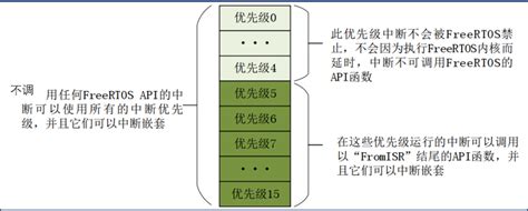 Freertos实时操作系统（四）中断任务管理freertos中断触发任务 Csdn博客