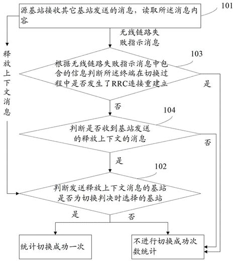 Method And System For Counting Successful Times Of Switching In Long
