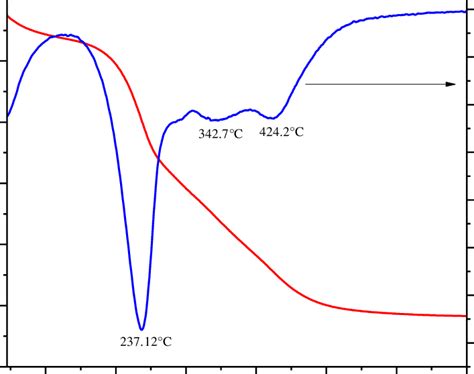 Tga Curves Of The Hybrid Tio2 Pdms Material Download Scientific Diagram