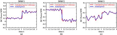 Calculated And Actual Power Of The Mmcs A Mmc1 B Mmc2 C Mmc3
