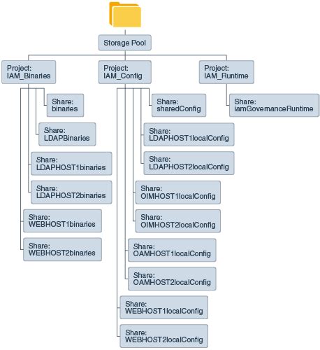 Preparing Exalogic For An Oracle Identity And Access Management Deployment