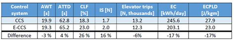 Reducing Energy Consumption By An Optimization Algorithm