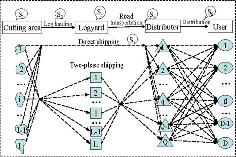 Figure 1 From Modeling Supply Chain Management In Forestry Enterprises