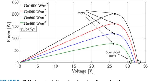 Table 1 From Model Based Maximum Power Point Tracking Algorithm With Constant Power Generation