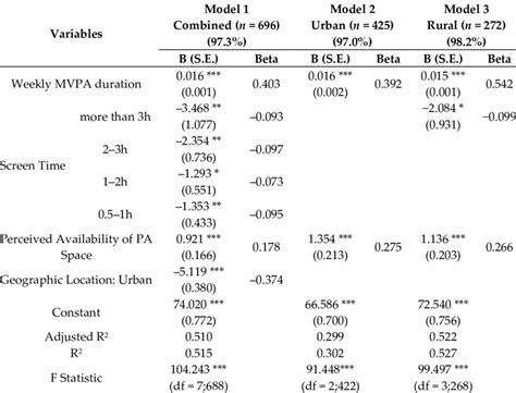 variables predicting pfi results from multiple linear regression