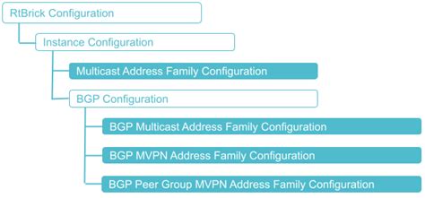 MVPN Configuration Resources