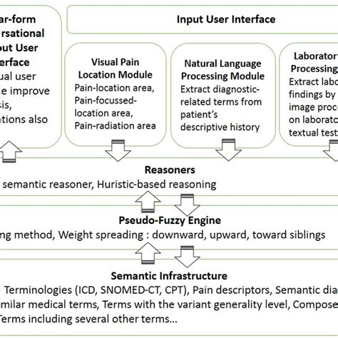 The Semantic Pseudo Fuzzy Model For Medical Diagnosis Download